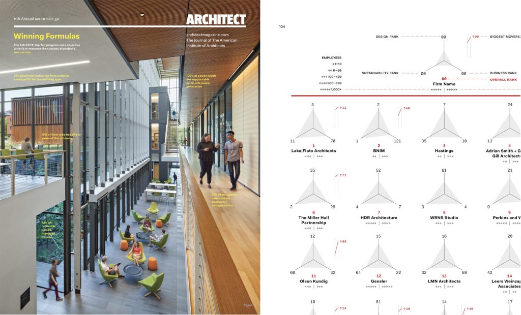 BNIM Receives Top Placement in ARCHITECT 50 Annual National Firm ...